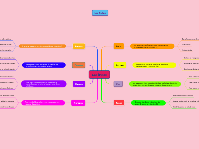Las frutas - Mind Map